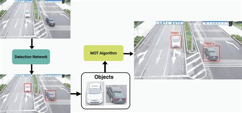 The Explanation Of The Multi Object Tracking Process Show Using The Download Scientific Diagram