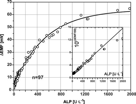 Calibration Graph Obtained Using Real Human Serum Samples Reference
