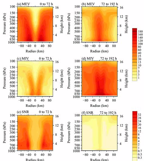 Vertical Cross Sections Of The Analysis Of Variance Results For Tc Wind Download Scientific
