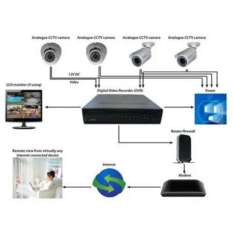 Analog Hd Cctv Surveillance System For Outdoor Use At ₹ 899 Piece In Raigad