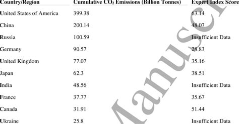 Top 10 Cumulative Co2 Emitters And Corresponding Average Of