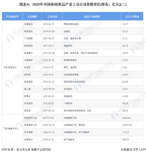 【全网最全】2023年中国休闲食品行业上市公司市场竞争格局分析 三大方面进行全方位对比前瞻趋势 前瞻产业研究院
