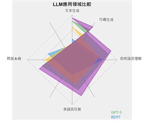 大型語言模型 Llm 的比較分析：gpt、bert、llama和palm