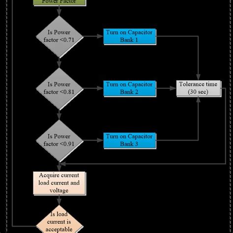 proposed model flow chart download scientific diagram