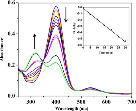 Time Dependent Uv Vis Spectra For Monitoring 4 Nitrophenol Reduction By