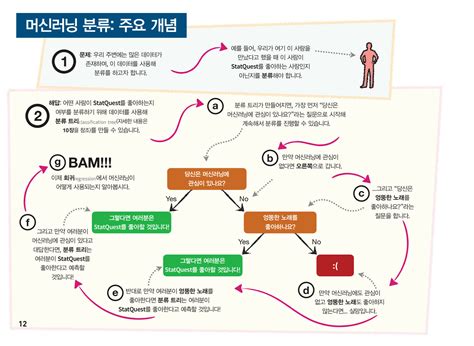 알라딘 미리보기 그림으로 배우는 StatQuest 머신러닝 강의