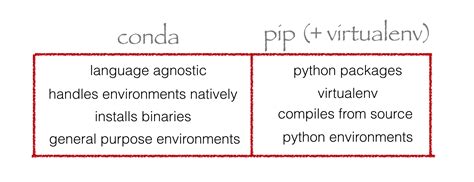 Reproducible Multi Language Data Science With Conda