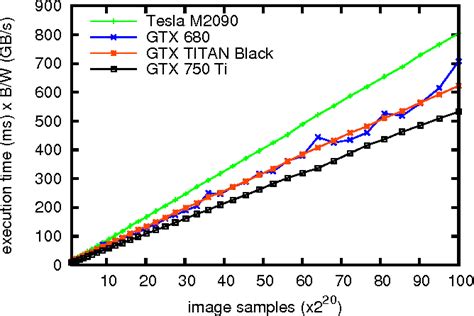Figure 10 From Implementation Of The Dwt In A Gpu Through A Register Based Strategy Semantic