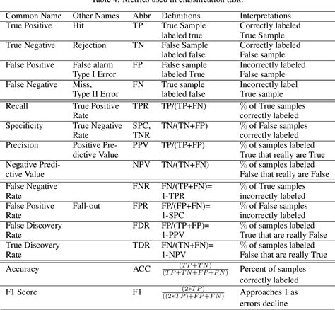 Table 4 From Loss Functions And Metrics In Deep Learning Semantic Scholar