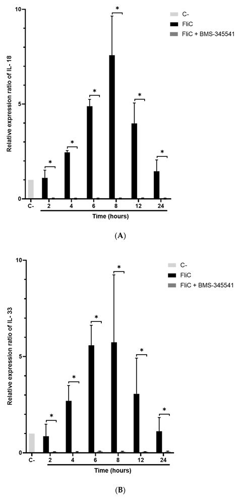 Ijms Free Full Text Clostridioides Difficile Flagellin Activates