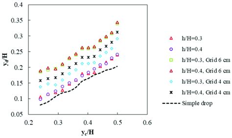 Relative Downstream Depth Versus Relative Critical Depth Download