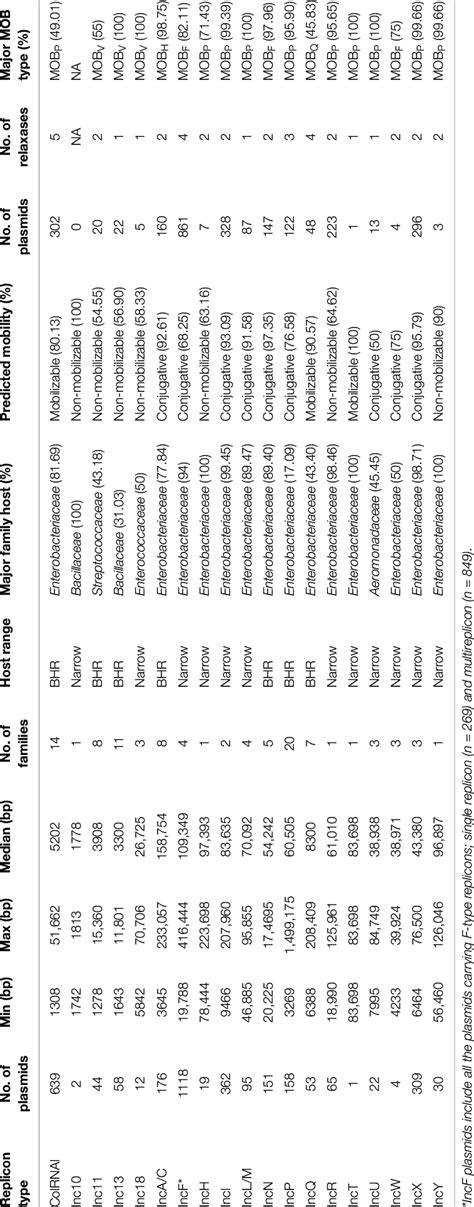 Summary Of Plasmid Replicon Type Features Download Scientific Diagram