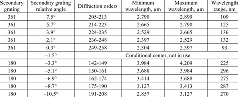 Wavelength Coverage And Corresponding Echelle Diffraction Orders Of Mir