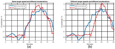 Sensors Free Full Text Experimental Evaluation Of Sensor Fusion Of Low Cost Uwb And Imu For