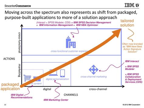 Ppt Introduction To Ibm Interact For Partners Powerpoint Presentation