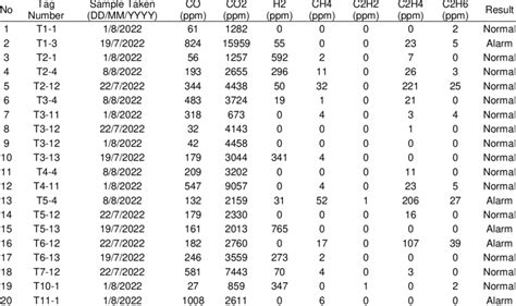 Testing Data Of DGA Test Result Download Scientific Diagram