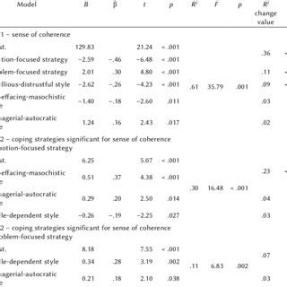 The Model Of Sense Of Coherence For Girls In The Light Of Regression Download Scientific