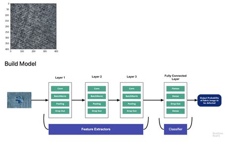 Fabric Fault Detection