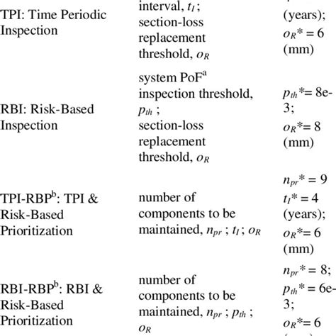 Life Cycle Costs Of Baseline And Drl Policies A Download Scientific Diagram