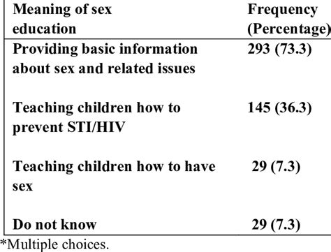 Respondents Understanding Of What Sex Education Entails Download Scientific Diagram
