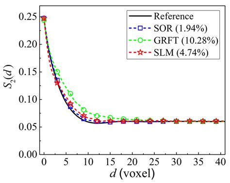 Comparisons Between The 3d Reconstructed And Reference Microstructures Download Scientific