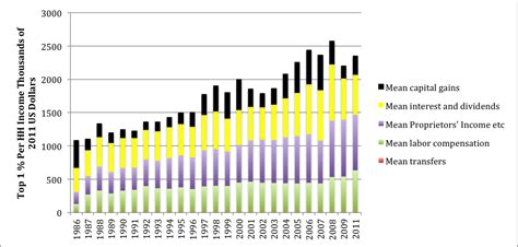 Debunking The Claim That Inequality Fell After The Crisis Naked Capitalism