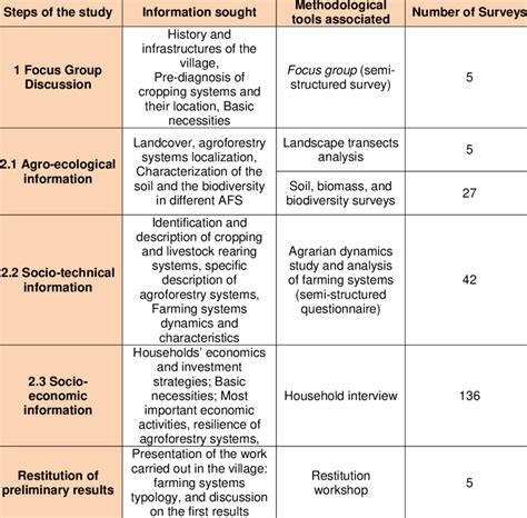 Synthesis Of The Methodological Approach Download Scientific Diagram
