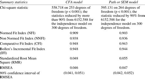 Goodness Of Fit Results Of Measurement And Path Model Download Table