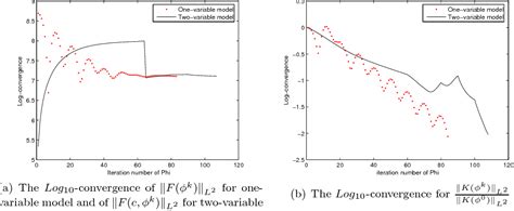 Figure 1 From Image Segmentation By Piecewise Constant Mumford Shah Model Without Estimating The