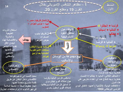 التنافس الإمبريالي واندلاع الحرب العالمية الأولى Alloschool