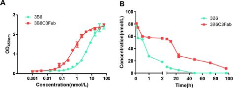 Figure 6 From Generation Of A CD70 Specific Fusion Nanobody With IgG