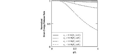 Dependence Of The Normalized Strain Energy Release Rate Gg C Of The