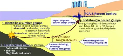 1d Wave Propagation From Bedrock To Ground Level [8] Download Scientific Diagram