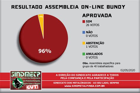 Trabalhadores Da Bundy Aprovam Redução De Jornada Sindicato Dos
