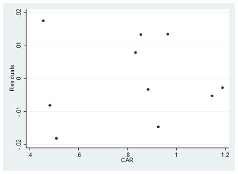 My Data Is Violating The Linearity Assumption Of Multiple Regression What Should I Do To