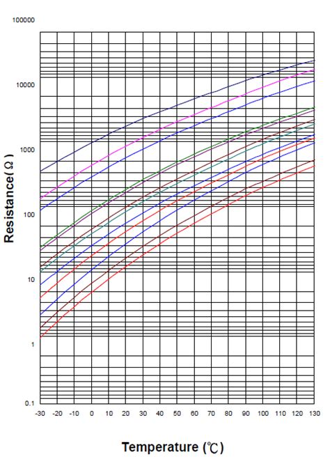 Thermistor Ohm Chart A Visual Reference Of Charts Chart Master