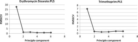 Rmsecv Plot Of A Calibration Set Prediction Using Cross Validation