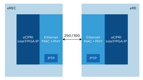 Ecpri Altera® Fpga Ip