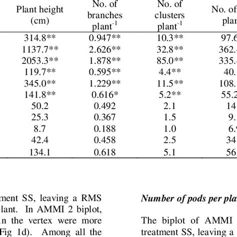Analysis Of Variance For Ammi Model Of Mung Bean For Yield And Yield Download Table