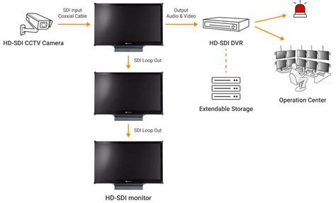 How To Choose The Right SDI Monitor For Your Surveillance System | AG ...