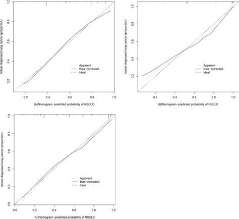 calibration curves for nsclc nomogram predictions in the design cohort