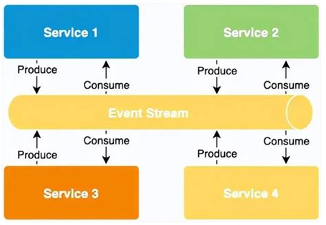 《微服务与事件驱动架构》读书分享 Csdn博客