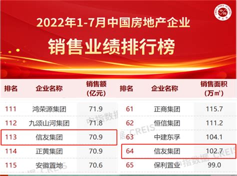 信友集团2022年1 7月份实现销售业绩709亿 信友集团