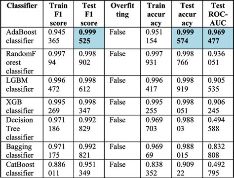 Table 1 From Explainable Artificial Intelligence Model For Predictive