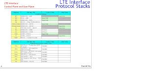 Welcome To Daniel S Blogger In Google LTE Interface Summary Of Protocol Stack Control Plane