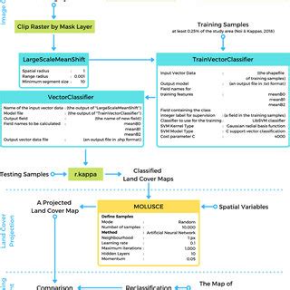 PDF An Object Based Image Analysis In QGIS For Image Classification And Assessment Of Coastal