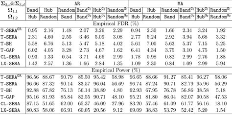 Table 2 From Alteration Detection Of Tensor Dependence Structure Via