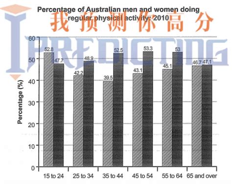 The Bar Chart Below Shows The Percentage Of Australian Men And Women In