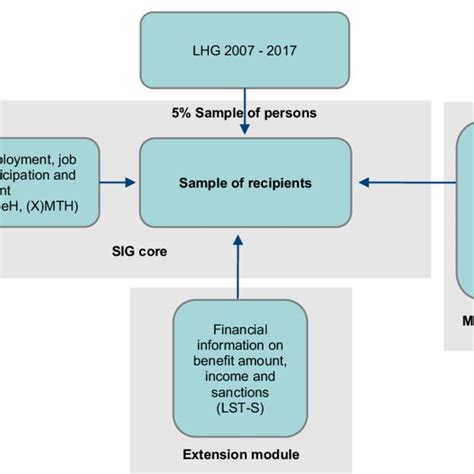 Data Management Of Sig 0717 Source Authors Own Illustration Download Scientific Diagram