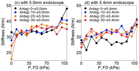 Sensors Free Full Text Neural Network Based Active Load Sensing Scheme And Stiffness